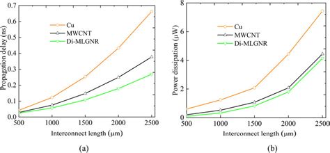 Performance Analysis Of A Propagation Delay B Power Dissipation