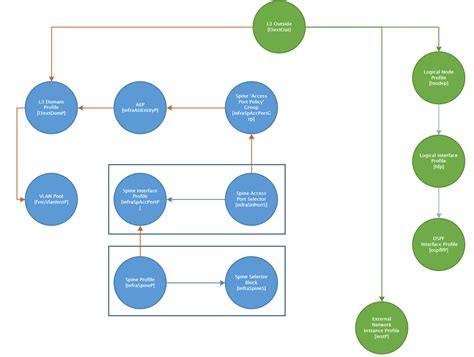 Cisco Aci Multi Pod Pt2 Apic Configuration Haystack Networks