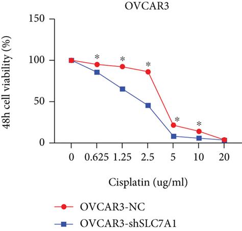 Knockdown Of Slc7a1 Affects The Cisplatin Sensitivity Of Ovarian Cancer Download High