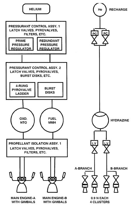 Propulsion Module Subsystem Download Scientific Diagram