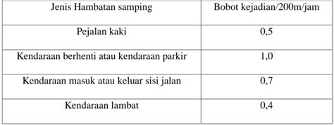 Analisa Lalu Lintas Antara Dua Persimpangan Yang Berdekatan Di Simpang