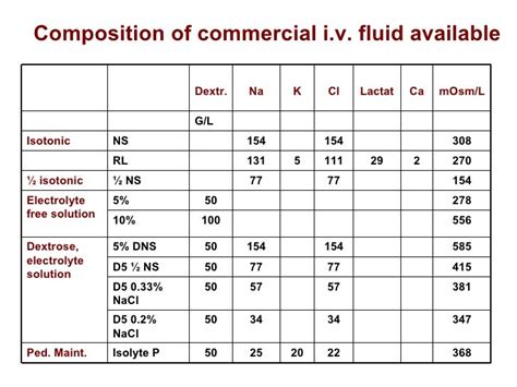 Iv Fluids Electrolyte Composition At Anthony Brantley Blog