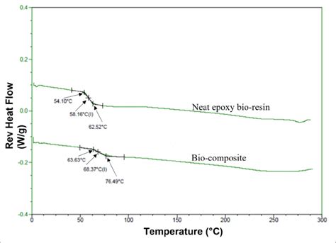 Modulated Dsc For The Neat Epoxy Bio Resin Top Curve And Its