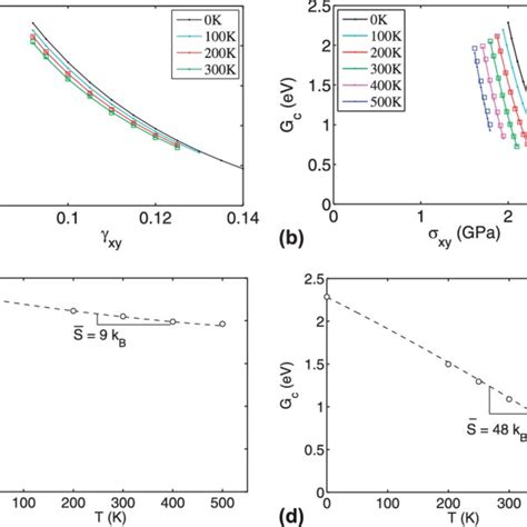 Activation Helmholtz Free Energy For Homogeneous Dislocation Nucleation Download Scientific