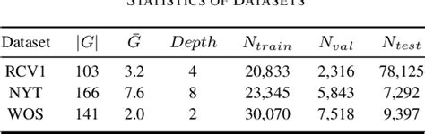 Table I From Label Dividing Gated Graph Neural Network For Hierarchical Text Classification