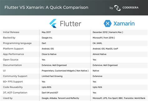 Flutter Vs Xamarin Comparison Guide For Developers
