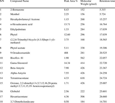 Gc Ms Analysis Of Ethyl Acetate Leaf Extract Of Drynaria Laurentii