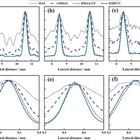 Lateral Projection Profiles Around Points At The Depth Of 10 Mm In Fig Download Scientific