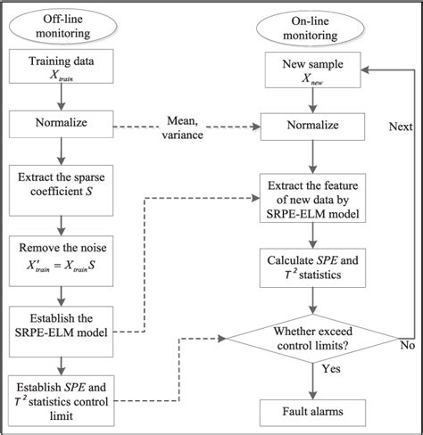 Figure 1 From Sparse Representation Preserving Embedding Based On Extreme Learning Machine For