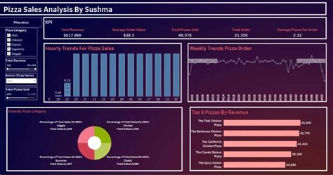 Dataanalytics Datavisualization Businessanalytics Kpis Analyst