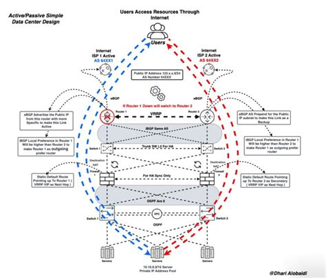 Mahmudul Hasan Pahlabi On Linkedin 🌐 Activepassive Data Center Design