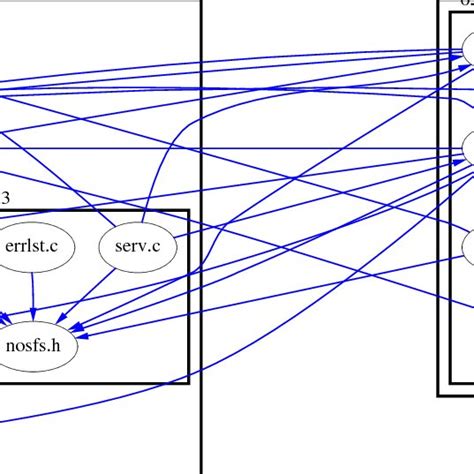 Module Dependency Graph Of The File System Download Scientific Diagram