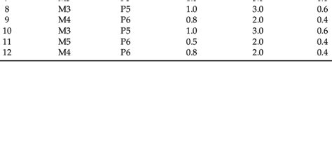 Lighting Classes And Minimum Lighting Requirements For The 12 Selected