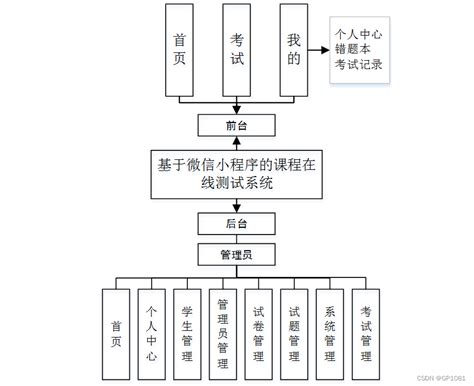 Ssm基于微信小程序的课程在线测试系统9xxl9【独家源码】计算机毕业设计问题的解决方案与方法 Csdn博客