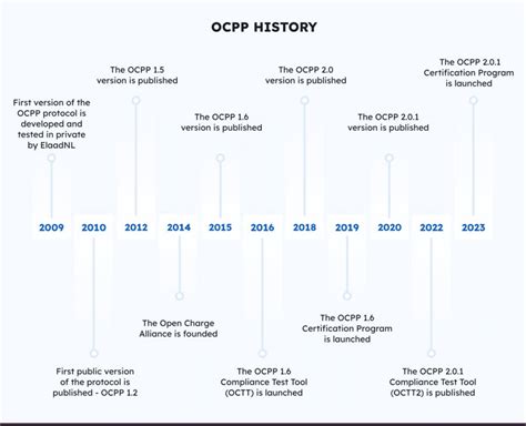 What Is Ocpp 5 Minutes To Fully Understand Honorsev