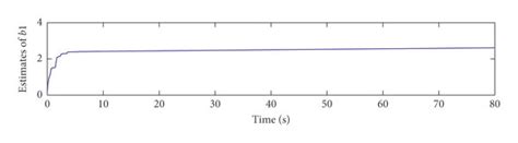 adaptively estimated parameters b 0 b 1 b 2 download scientific diagram
