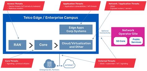 It News Online Integrated Security For Telco Cloud Edge And Private 5g