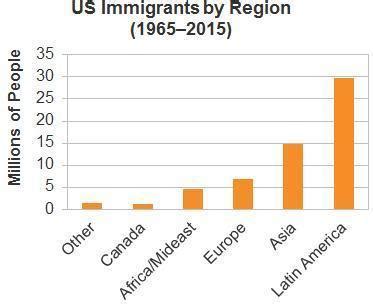 This Bar Graph Shows Statistics Related To Immigration From 1965 To