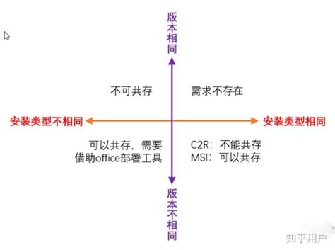 新买笔记本预装正版office，新装visio出错：即点即用程序什么的。。。。 知乎