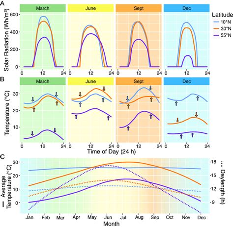 Daily And Annual Patterns Of Light And Temperature Sunlight And