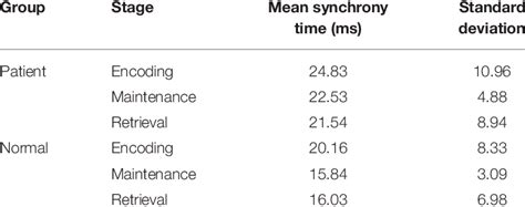 mean synchrony time and standard deviation in three stages of two
