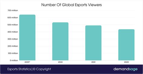 Esports Viewership Statistics 2026 Growth And Demographics