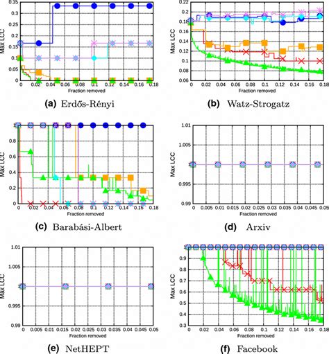 maximum local clustering coefficients lower is better for legend
