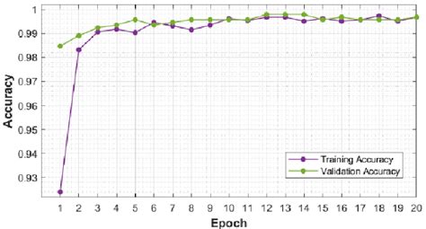 Inceptionv3 Training And Validation Accuracy Download Scientific Diagram