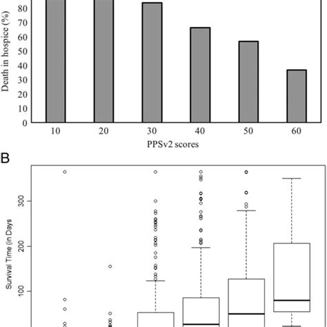 Palliative Performance Scale Version 2 Ppsv2 Download Table