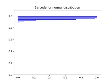 Barcode Plot From Two Independent 2048 Dimensional Random Normal