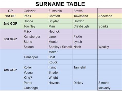 An Easier Way To Create A Surname Table