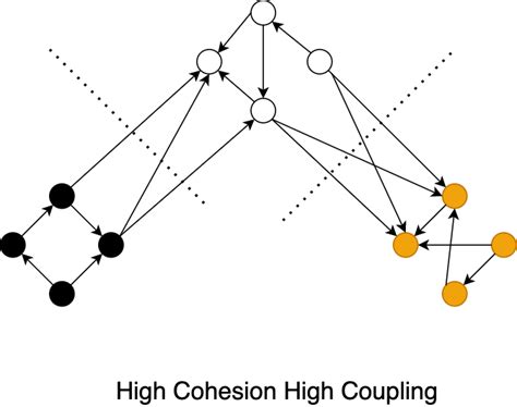 Understanding Software Cohesion And Coupling