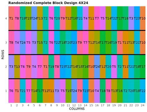 Randomized Complete Block Design • Fieldhub