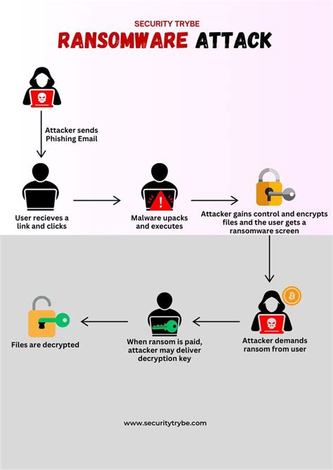 Ransomware Attack In 2025 Networking Basics Coding Tutorials Words To Describe People
