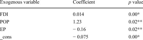 Results Of Pooled Mean Group Pmg Estimation Download Scientific Diagram