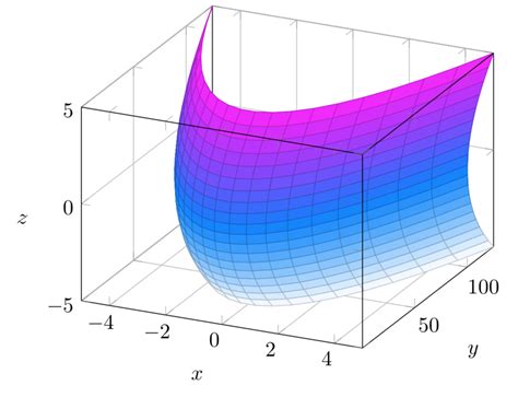 Tikz Pgf How Can I 3d Plot Y4x2z2 Using Pgfplots Tex Latex