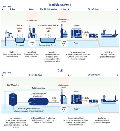 Direct Lithium Extraction Poised To Boost Production For Batteries Goldman Sachs