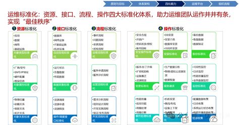 华为企业数字化运维运营体系建设综合解决方案：运维运营体系架构、统一运维运营平台、多云管理与集成、组织设计与流程架构 华为 运维 csdn博客