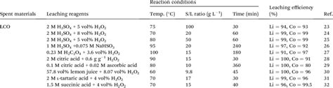 Summary Of The Leaching Systems For Metals Recovery From Spent Lco