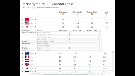 Wow2024 W33 Can You Build The Olympic Medals Table Youtube