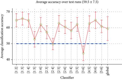 Long Time Word Word Classification A Accuracies Of All Classifiers