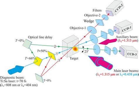 Three Frame Interferometric System Download Scientific Diagram