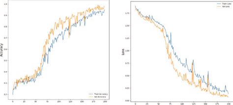 Accuracy And Loss Of Ck Dataset With Batchsize32 Download