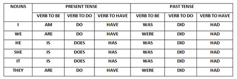 The English Journey English Grammar Table Easy