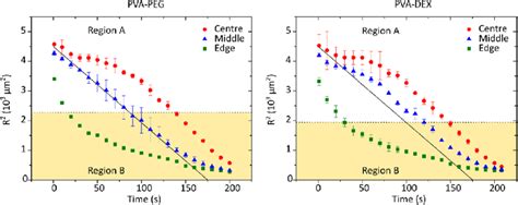 Square Of The Radius Of The Microdroplets Versus Time In The Emulsion