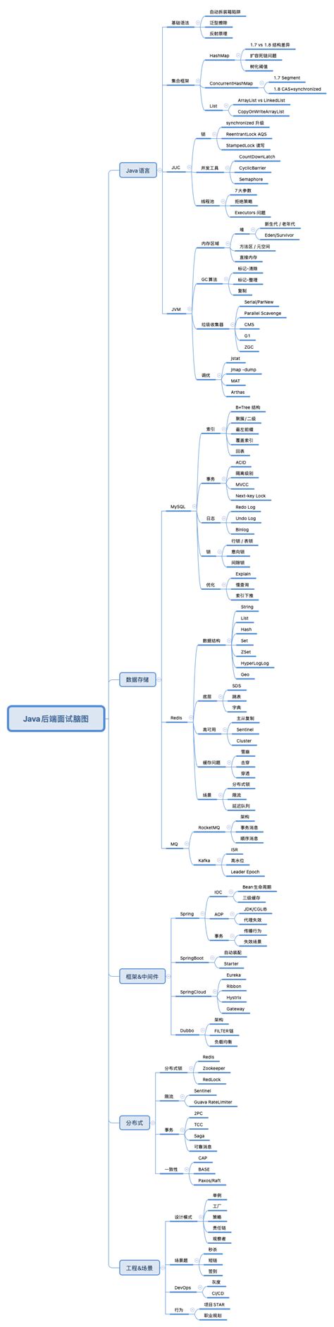 一、知识体系与思维导图 Csdn博客