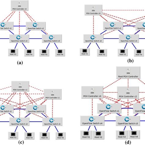 Controller Placement A Single Sdn Controller B Two Sdn Controllers C