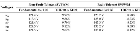 Fft Analysis Results Of Steady State Voltages Of Remaining Healthy