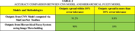 Table From Hierarchical Fuzzy Deep Learning For Image Classification Semantic Scholar