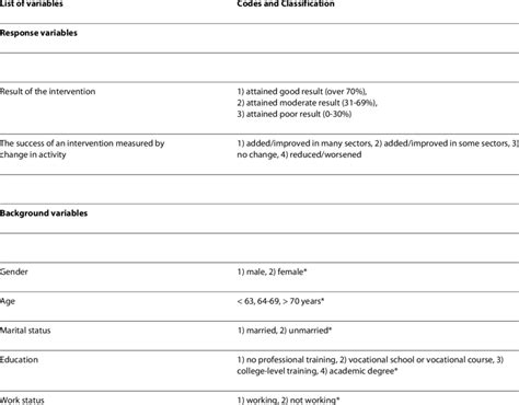 list of variables used in data analyses and their codes and